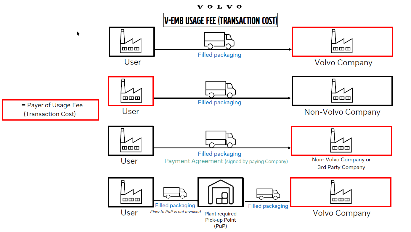 What is the Usage fee? – Volvo Supply Chain Center
